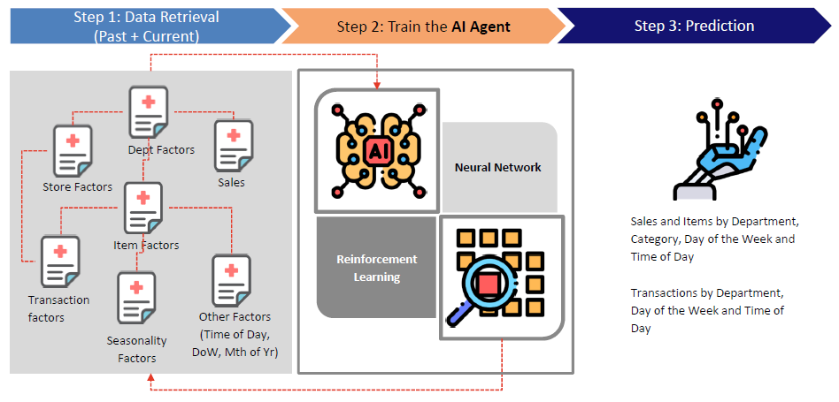 Step-by-step Breakdown of a Predictive Workload